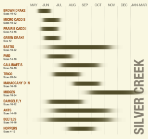 Hatch Charts - Silver Creek Outfitters